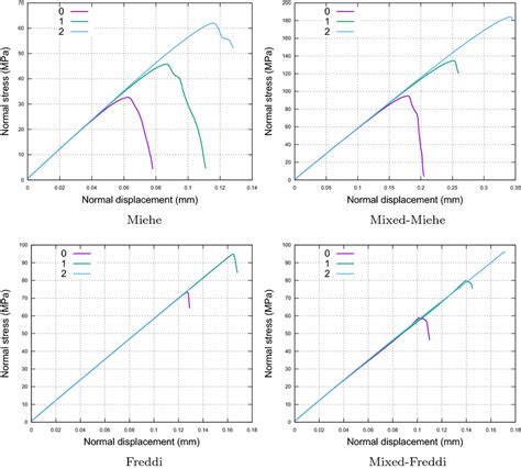 Loaddisplacement Curves Of Different Splitting Methods Under Three
