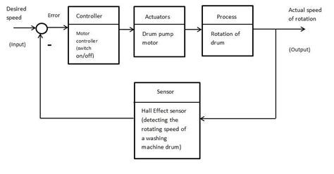 Solved Please Find The Transfer Function Of All The Control Chegg