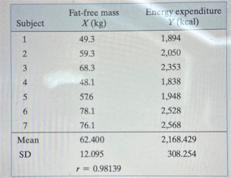 Solved 12 3 6 Consider The Energy Expenditure Data From