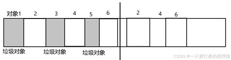 【jvm】内存区域划分，类加载机制和垃圾回收机制 jvm垃圾回收机制 类加载机制 内存模型 csdn博客