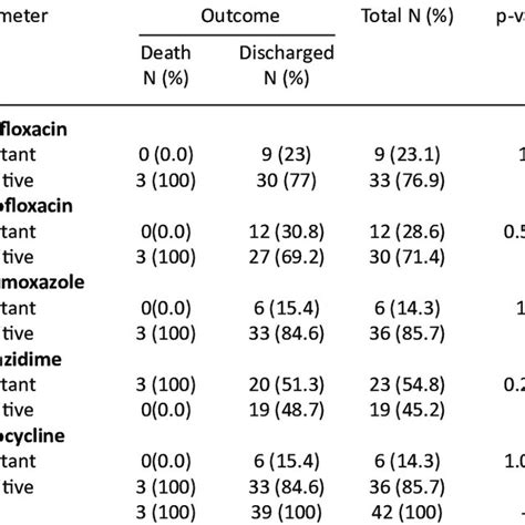 Comparison Of Drug Susceptibility With Final Outcome Among Study