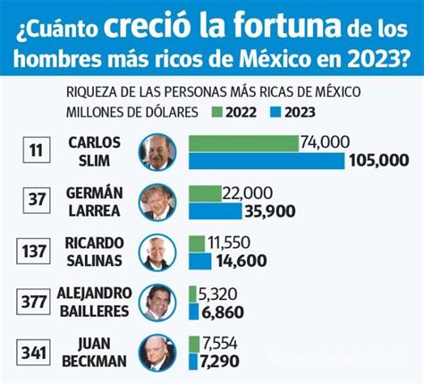 Crece En 48 Mil Mdd La Fortuna De Los Cinco Hombres Más Ricos De México