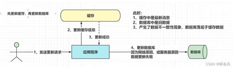 redis数据一致性问题的三种解决方案 csdn博客