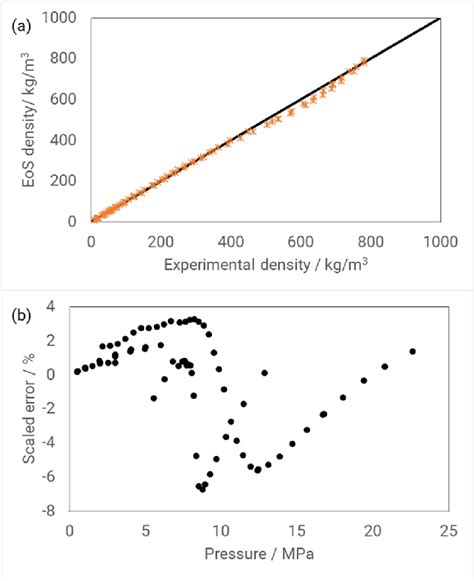 A Parity Plot Of Density Estimated With Tuned Pra Eos And Download Scientific Diagram
