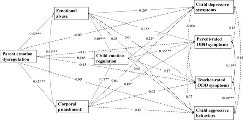Structural Equation Model Dotted Arrows Represent No Significant Download Scientific Diagram