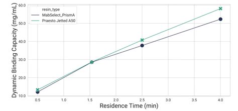 Dynamic Binding Capacity With Synthace And Tecan Te Chrom™ Synthace