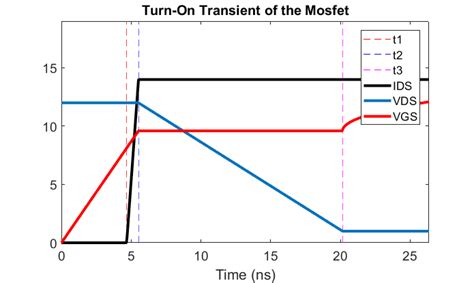 ON Transient Switching Behaviour Of The SiC Power MOSFET Download Scientific Diagram