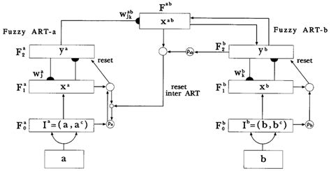 Fuzzy Artmap Architecture 6 In Art Module Input A Is Complemented