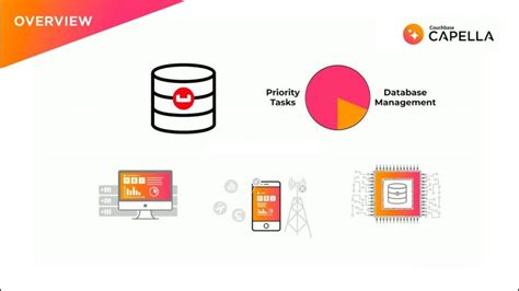 Hasan Cakmak On Linkedin Couchbase Capella Overview