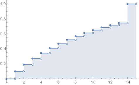 Plotting CDF Function From List Mathematica Stack Exchange