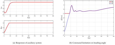 Drones Free Full Text Disturbance Interval Observer Based Robust Constrained Control For
