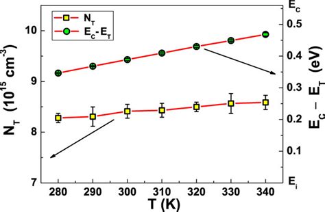 Temperature Dependence Of The Defect States Parameters The Download Scientific Diagram