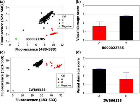 Genotyping Cluster Plots For Linked Snp Markers A C And Qtl Download Scientific Diagram