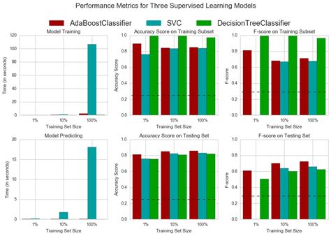 finding donors for charity using machine learning machine learning demystified