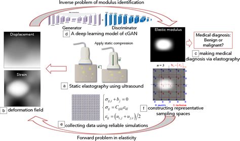 A Deep Learning Approach To The Inverse Problem Of Modulus Identification In Elasticity Mrs