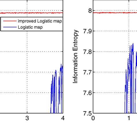 The Information Entropy Diagram Of The A Logistic Map And Improved Download Scientific