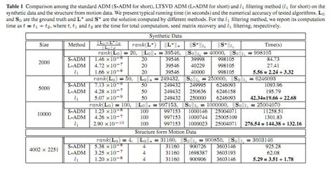 Nuit Blanche Matrix Factorization This Week