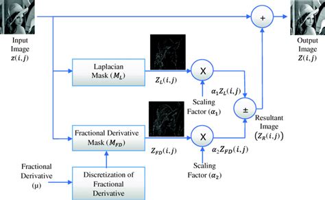 Framework Of The Proposed Fractional Derivative Based Um Technique Download Scientific Diagram