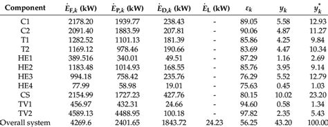 Conventional Exergy Analysis Results Download Scientific Diagram