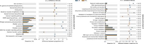 The PICRUSt Analysis At Tier III Reveals Significant Differences Among Download Scientific