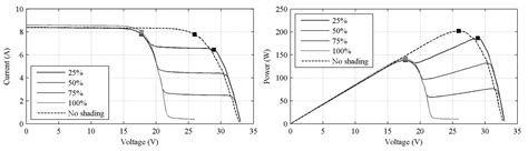 Failures And Defects In Pv Systems Typical Methods For Detecting Defects