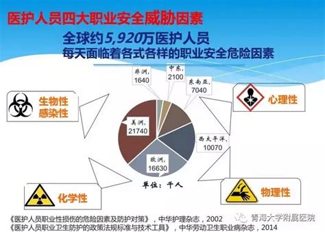 职业暴露危害大防患意识要加强 医护人员血源性职业暴露科普系列之二 青海大学附属医院