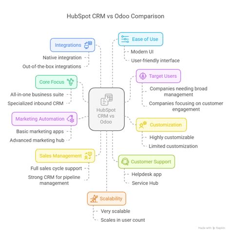 Odoo Vs Hubspot Crm Features Pricing Pros And Cons