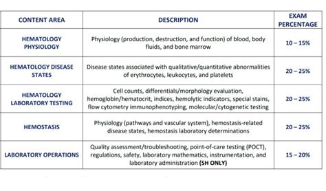 Ascp Hematology Exam Content Per Ascp Boc Guidelines