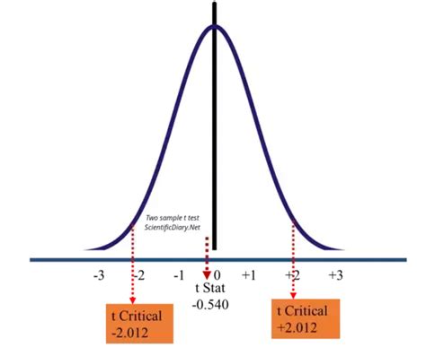 Data Analysis Part 8 Two Sample T Test With Unequal Variances
