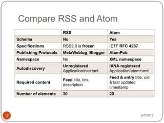 Atom And Rss PPT