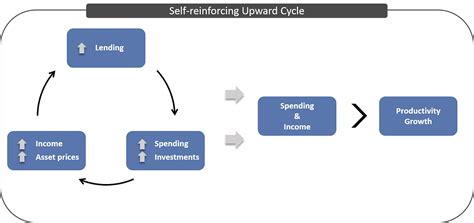 Understanding Debt Cycle It Seems That Market Participants And By Duino S Data Driven