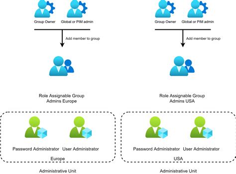 Role Assignable Groups And Privileged Identity Management Janbakkertech