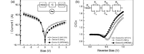 A Current Versus Voltage I V B Capacitance Versus Voltage C V Download Scientific
