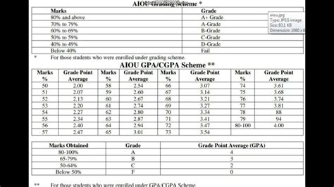 Aiou How To Calculate Cgpagpa For Aiou Grading Scheme In Gpa Cgpa