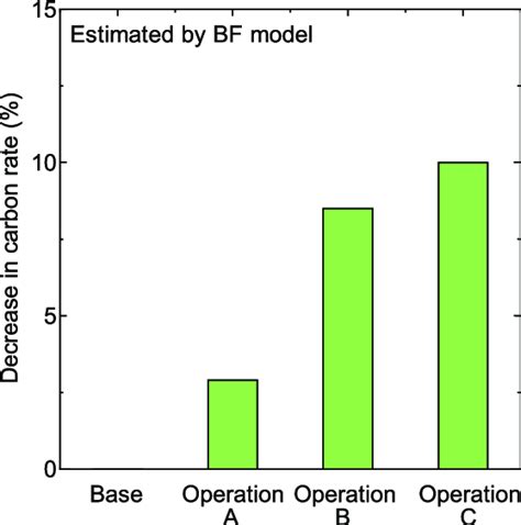 Decrease In Carbon Rate Predicted By The Mathematical Blast Furnace Download Scientific Diagram