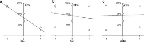 Influence Of The Formula Quantitative Parameters In The Encapsulation