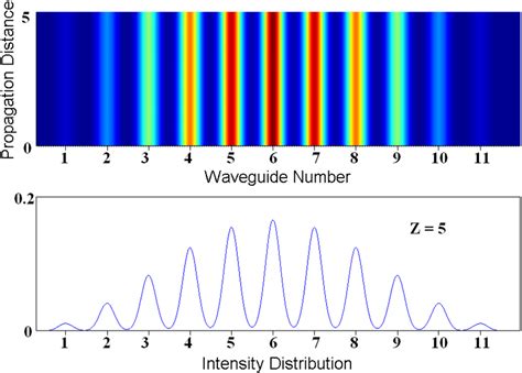 Propagation Dynamics When The First Eigenmode Is Launched Into A Finite