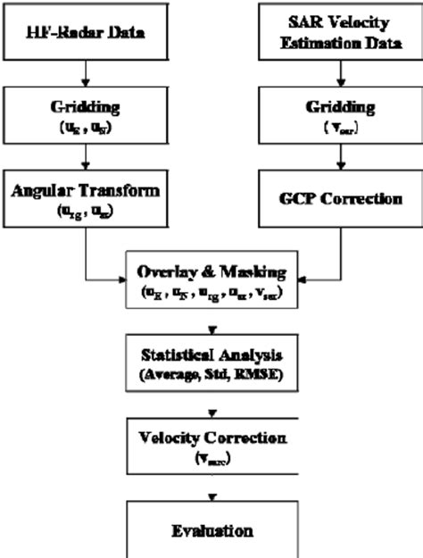 The Overall Procedure For Estimation Of The Surface Current Velocity