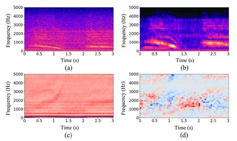 Frequency Domain Features Of The Same Audio Sample A Spectrogram Download Scientific Diagram