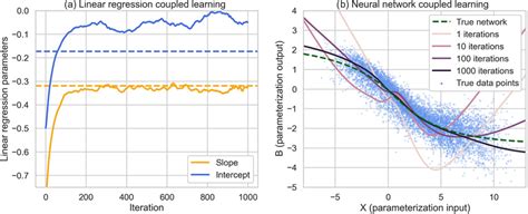 A Evolution Of Linear Regression Parameters A Slope And B Download Scientific Diagram