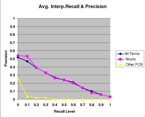 Figure 3 From Improving Arabic Information Retrieval Systems Using Part Of Speech Tagging