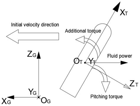 JMSE Free Full Text Analysis Of Flow Induced Vibration Control In A Pontoon Carrier Based On