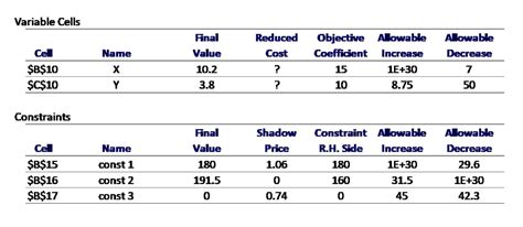 Solved Variable Cells Reduced Cost Name Cel B10 C10