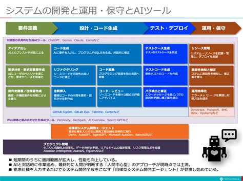 【図解】コレ1枚でわかるai駆動開発：itソリューション塾：オルタナティブ・ブログ