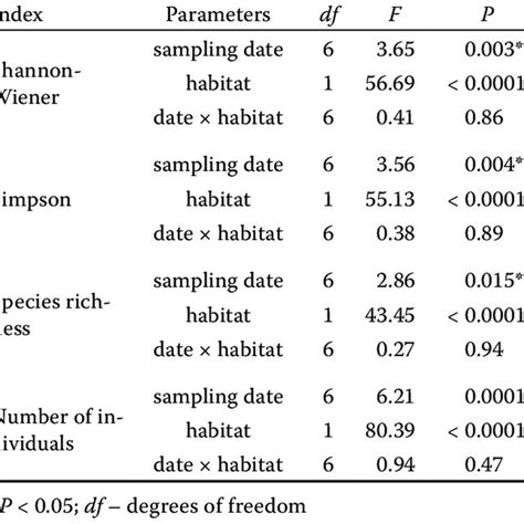 Analysis Of Variance For The Effects Of Sampling Dates And Habitats On Download Scientific