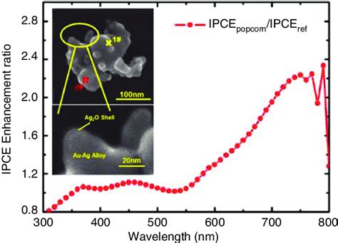 The Ipce Enhancement Ratio Of The Plasmonic Dscs Ipce Enhancement Download Scientific Diagram