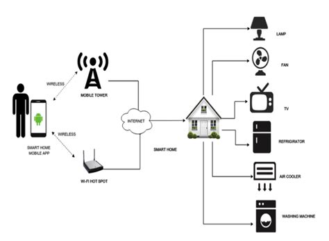 Home Automation Using Iot