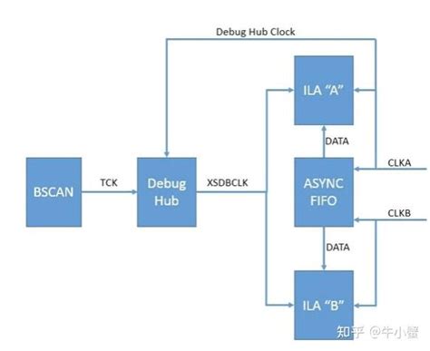 Fpga硬件debug指南 1 Vivado调试工具介绍 知乎