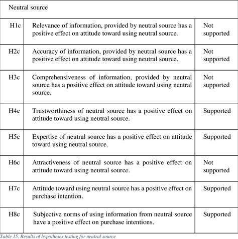 Figure 1 From Effects Of Source Credibility And Information Quality On Attitudes And Purchase