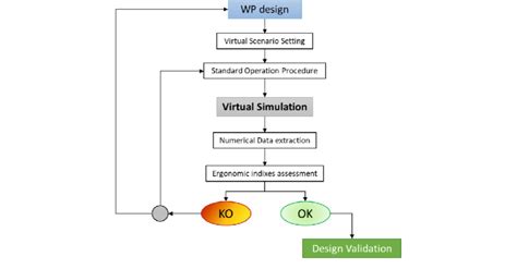 Wp Design Validation Procedure Based On Ergonomic Indexes Assessment In